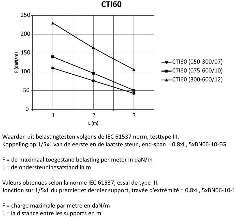 CTI60-600-10-3PG Kabelgoot ineenschuifbaar NE á 1 MTR Etepro